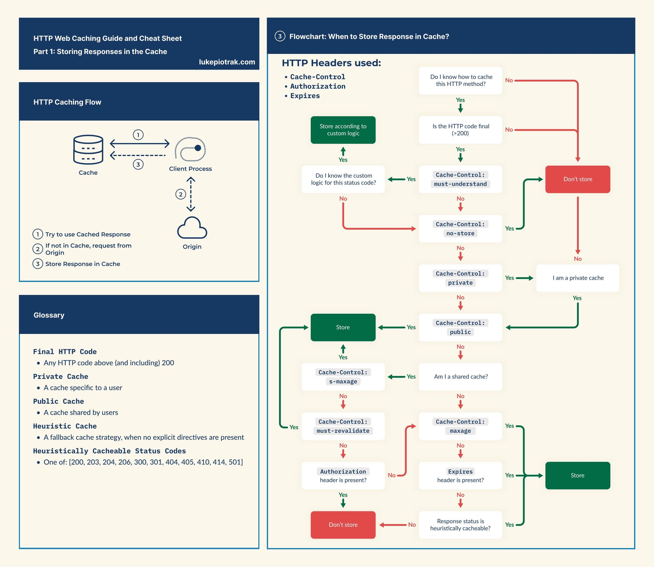 HTTP Web Caching Guide and Cheat Sheet Part 1: Storing Responses in the Cache
